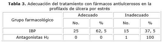 El uso de antiulcerosos como profilaxis en pacientes hospitalizados en ...